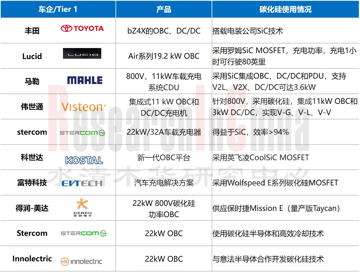 2023年车载电源（OBC+DC/DC+PDU）及芯片行业研究报告 >> 水清木华研究中心